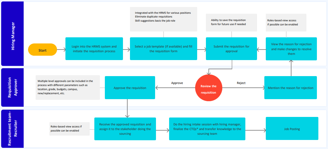 How to Build a Winning Recruitment Process Flowchart