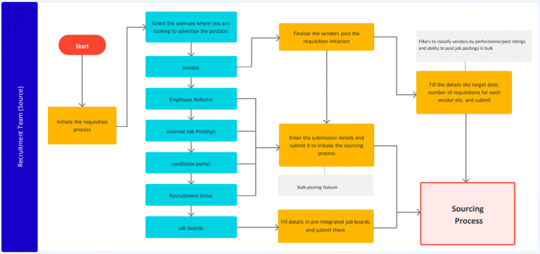 How to Build a Winning Recruitment Process Flowchart