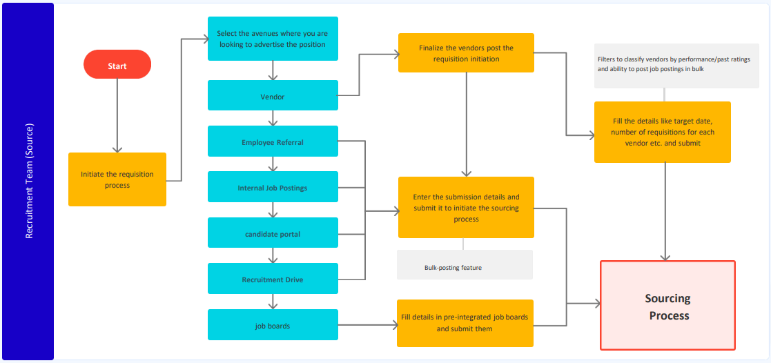 How to Build a Winning Recruitment Process Flowchart