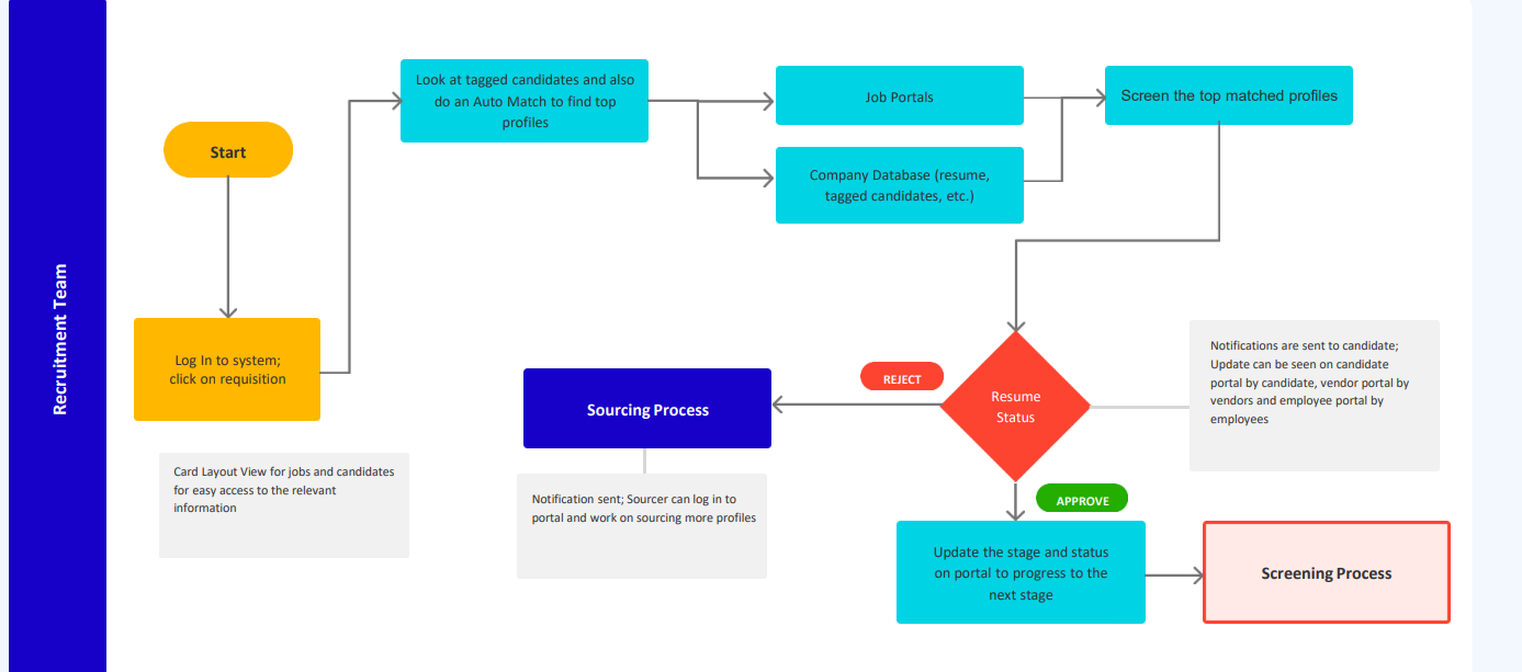 Streamline your Recruitment Process with these 13 practical tips