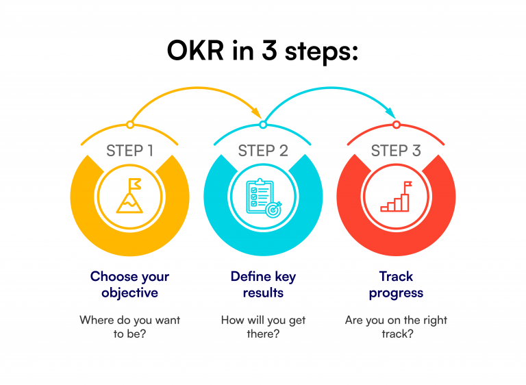 Building an Effective Performance Management Framework