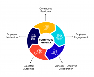 Building an Effective Performance Management Framework