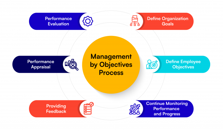 Building an Effective Performance Management Framework