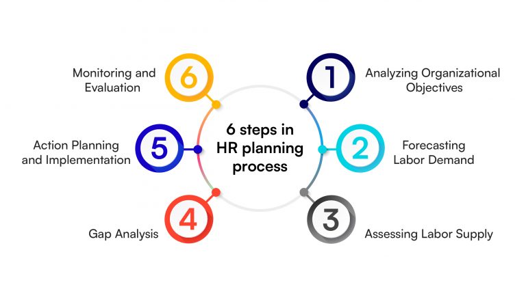 Human Resource Planning: Future-Proofing your Workforce