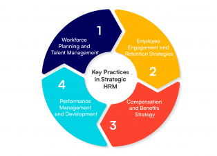 Strategic Human Resource Management: Key to Business Success